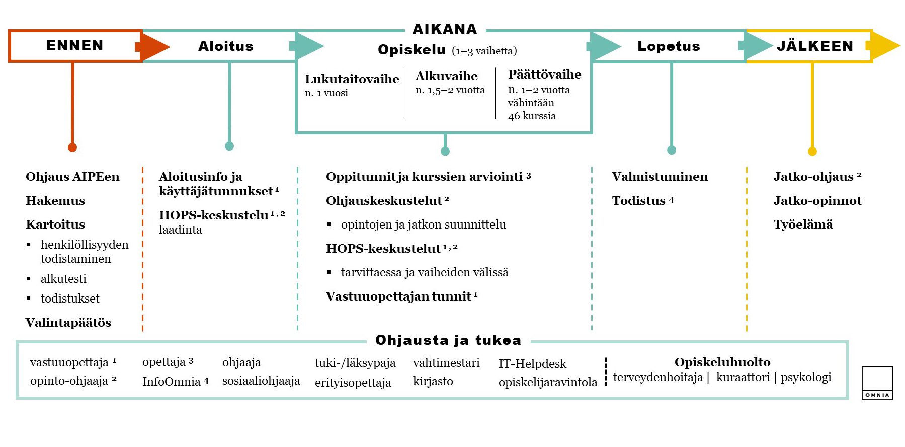 Polut Omnian oppijoille | Omnia